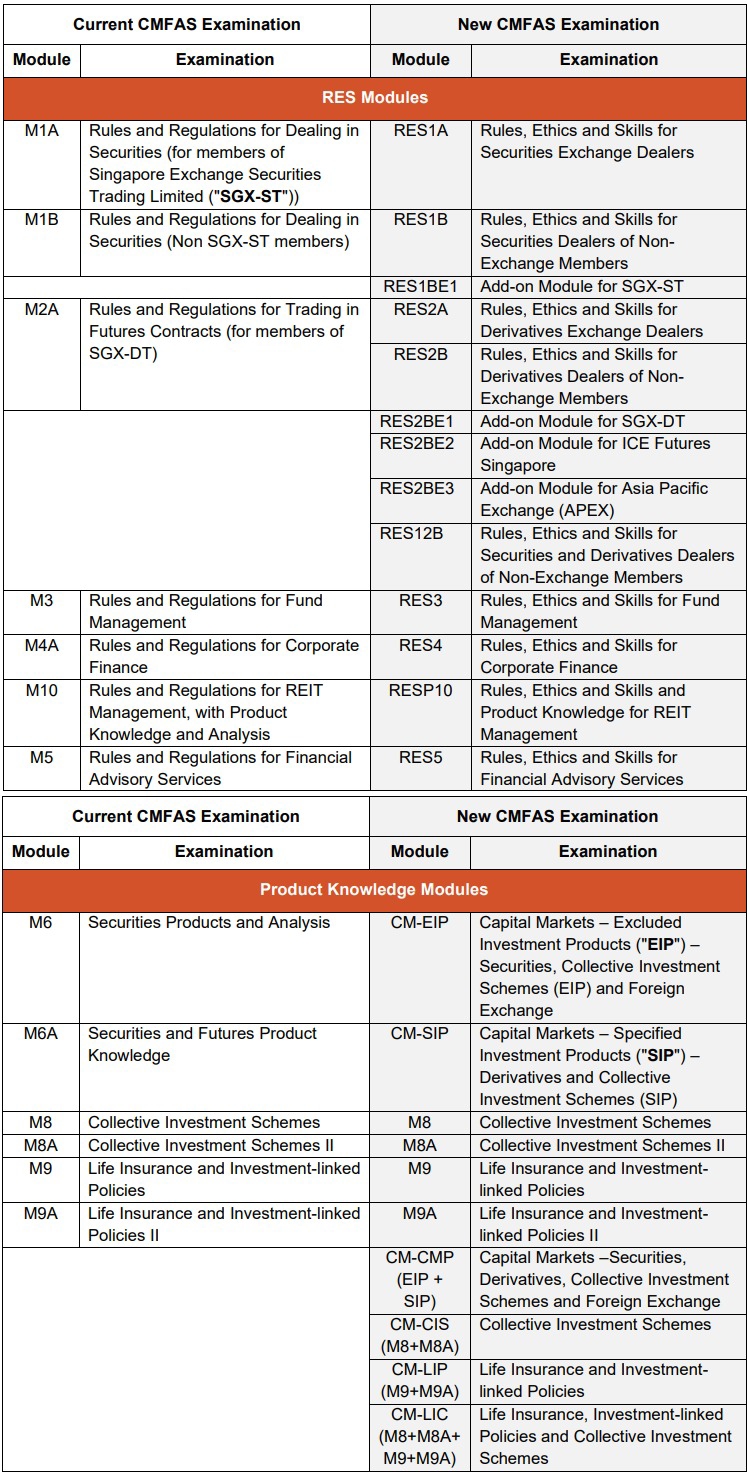 New CMFAS Examination Requirements for Appointed Representatives under ...