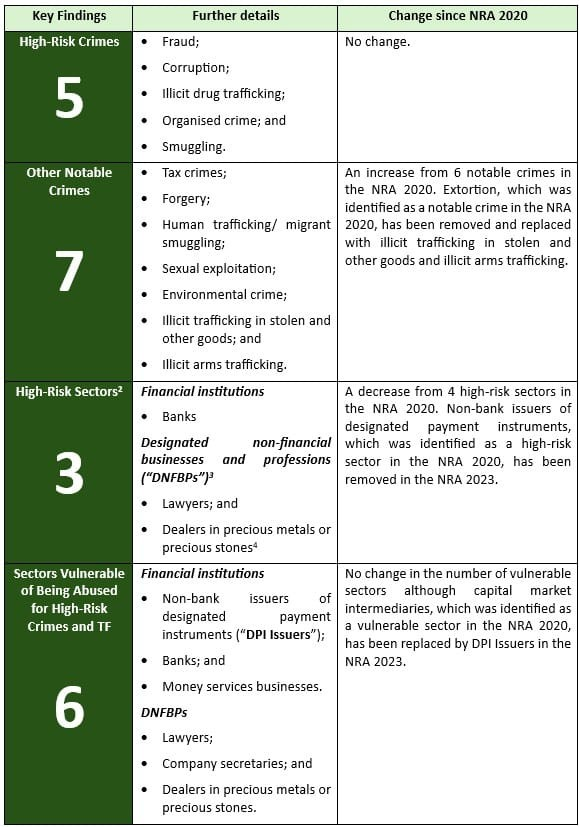 Updates to Anti-Money Laundering, Counter Financing of Terrorism in ...