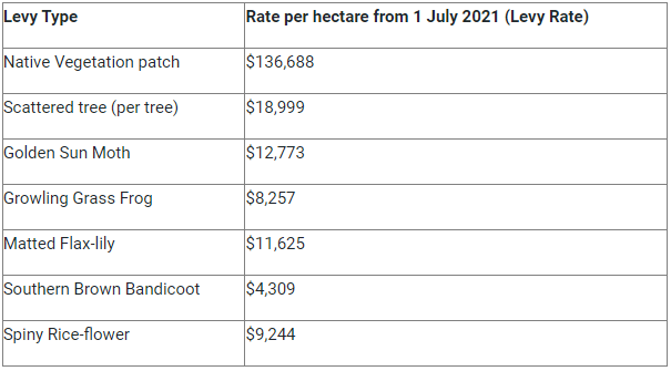 Environmental Mitigation Levy introduced in Victoria under the ...