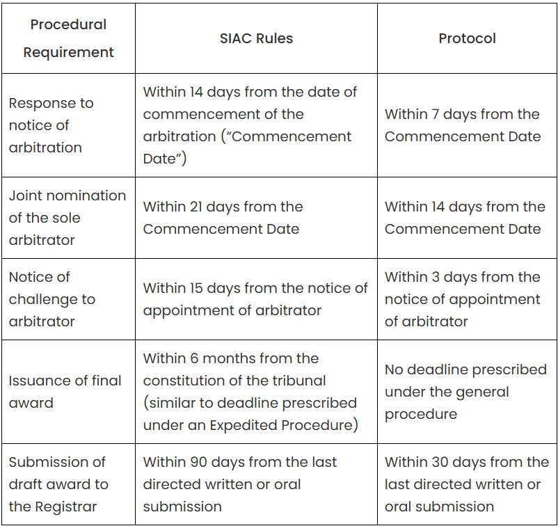 SIAC Draft Insolvency Arbitration Protocol : Key Takeaways - Lexology