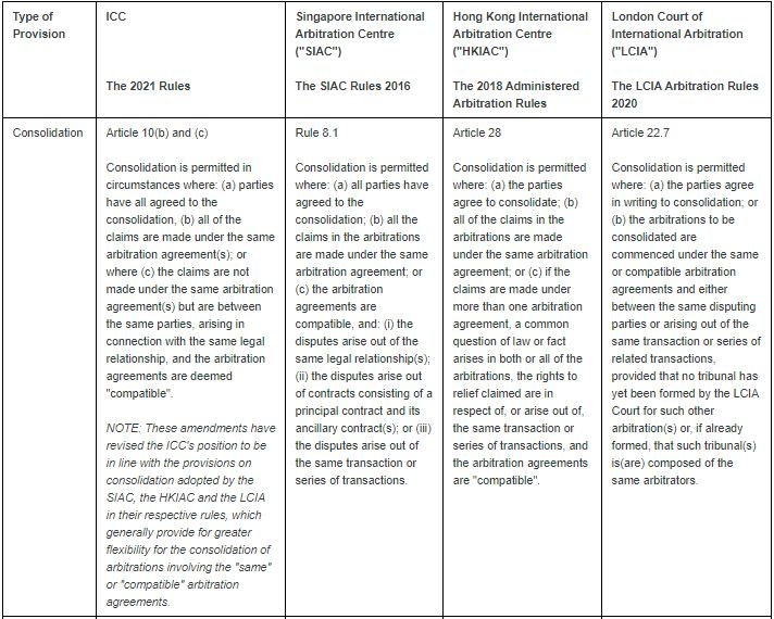 New 2021 Rules at the ICC, after the LCIA, and before the SIAC - Lexology