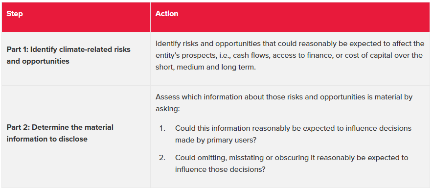 Understanding materiality under AASB S2 - Lexology