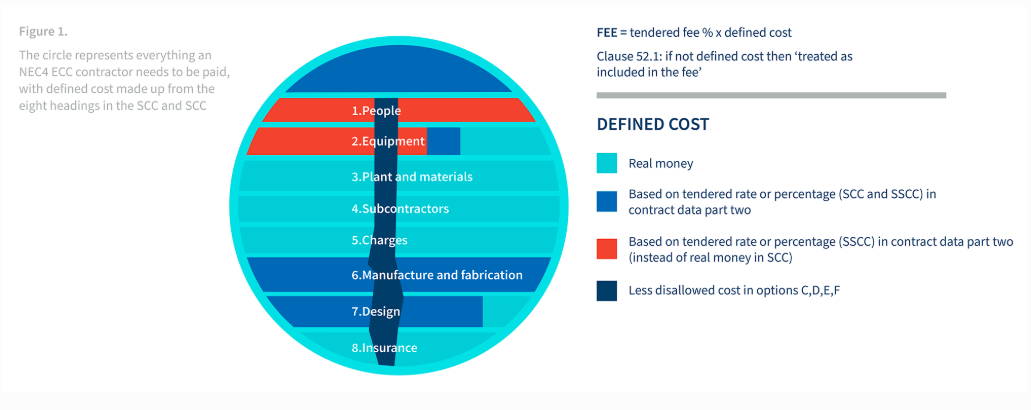 NEC Defined Cost vs FIDIC Cost - Looking Ahead or Looking Back? The ...