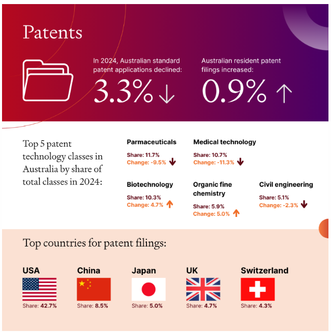 Latest statistics in the 2025 IP Australia Intellectual Property Report ...