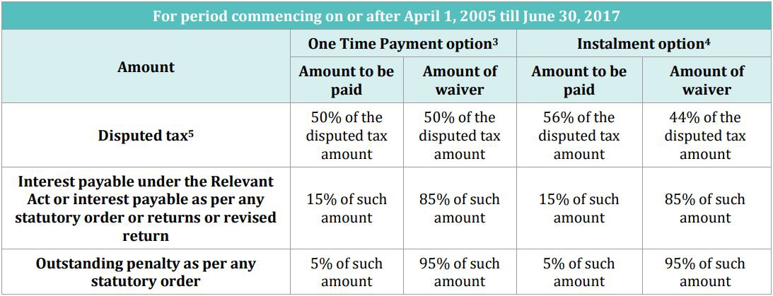 Amnesty scheme for settlement of arrears of tax, interest, penalty, or ...