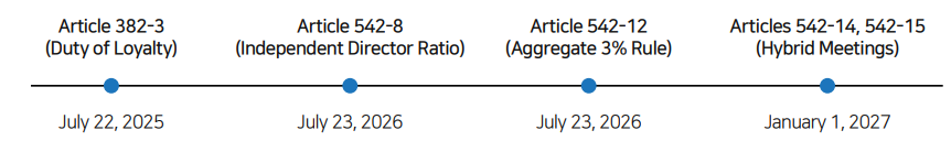 Impact of the Recent Amendments to the Korean Commercial Code on ...