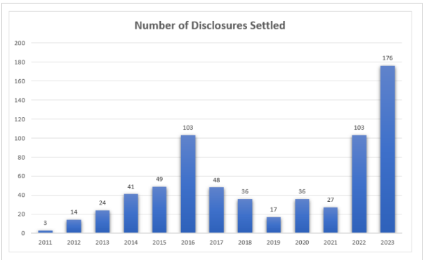 CMS Again Settles Record Stark Self-Disclosures in 2023 - Lexology