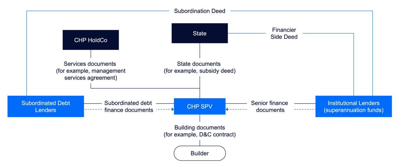 Why an SPV funding structure for community housing projects requires ...