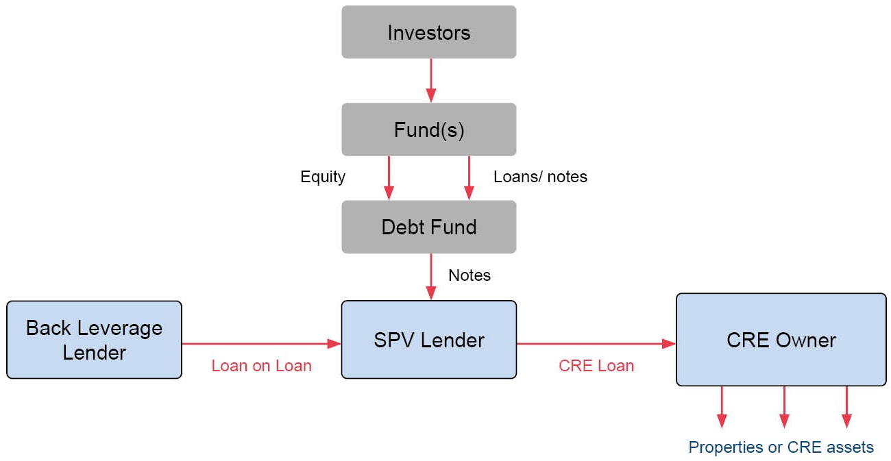 Back leverage - a deep dive - Lexology