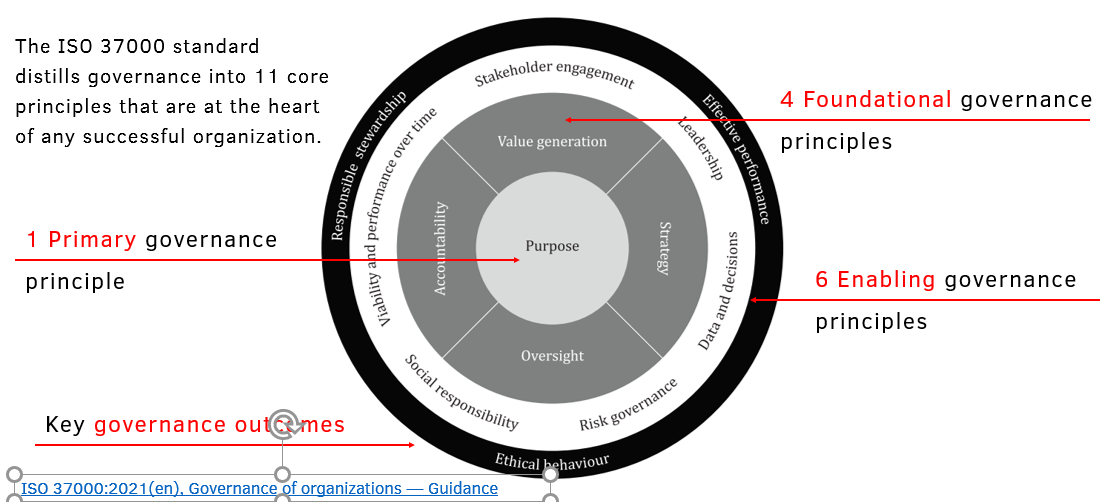 Good governance of corporate oversight - Lexology
