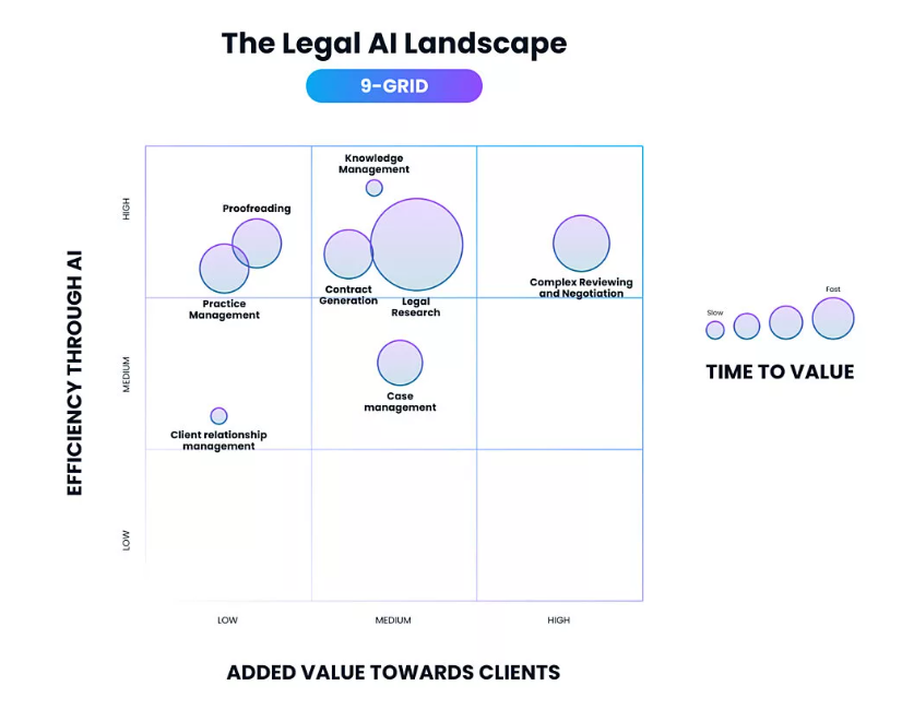 8 AI use Cases in a 9-Grid Perspective - Lexology