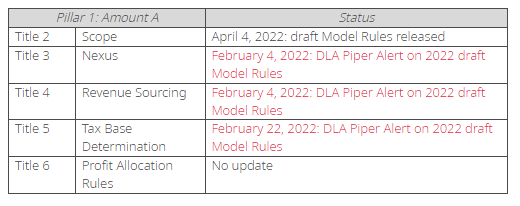OECD releases draft Model Rules on Scope of Amount A under Pillar 1 ...