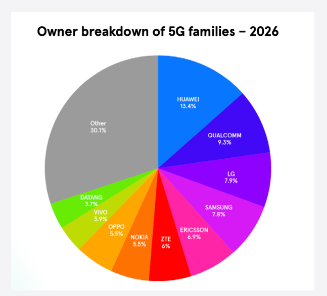 The World’s Leading 5G SEP Owners—2026 - Lexology