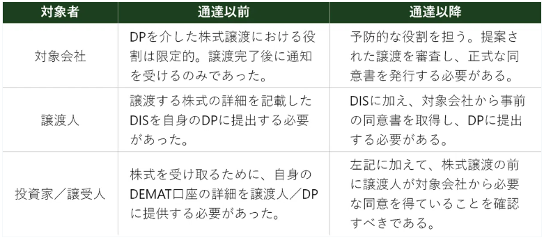 インド最新法令UPDATE Vol.8：インドの非公開会社における株式譲渡に関する同意要件 - Lexology