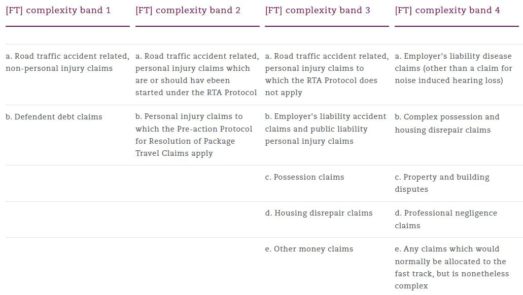 Extending Fixed Recoverable Costs (“FRC”) for civil disputes below £ ...