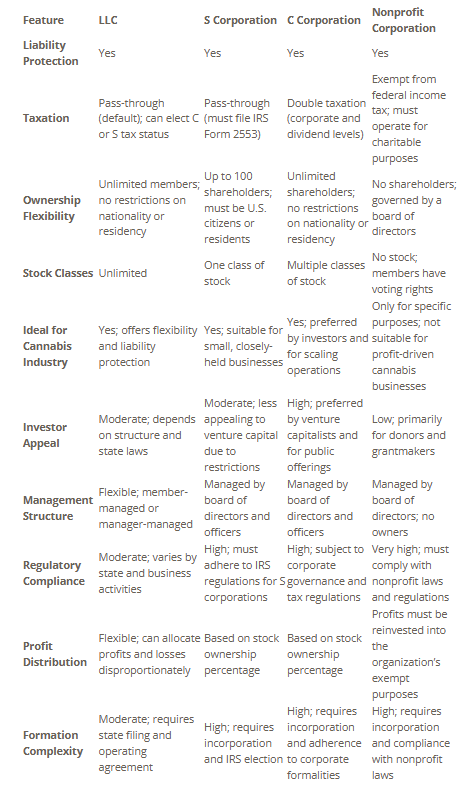Cannabis Taxation: C Corp, S Corp, LLC, LLP, Partnership, Nonprofit, or ...