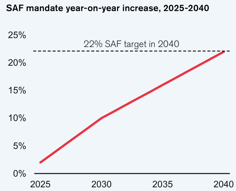 Sustainable aviation fuels (SAF) - Growing the UK domestic production ...