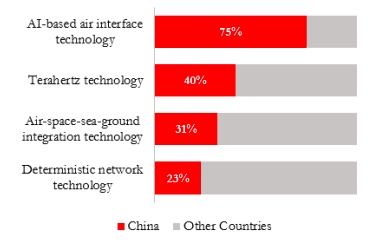 Who are Major Players in Global 6G Communication Technology? - Lexology