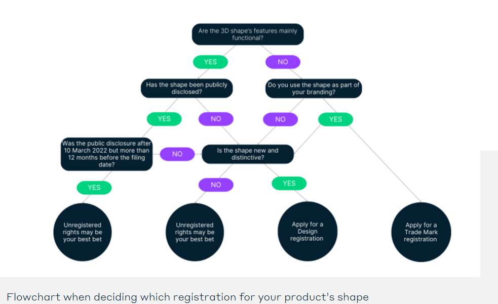 Registered designs, shape trade marks and options available to protect ...