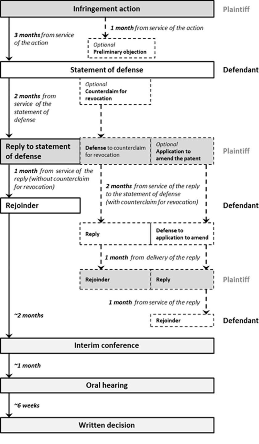 UPC litigation trends - Lexology