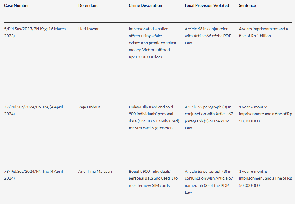 Data Protection Failure on Trial: Lessons from Indonesia’s Cases - Lexology