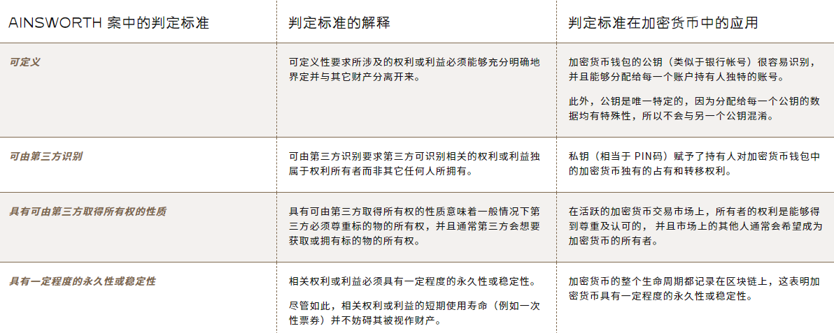 加密货币被香港特区法院认定为“财产”以及中国内地对此问题的司法立场 - Lexology