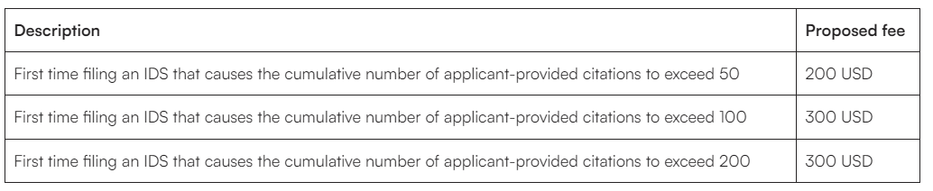 USPTO patent fee changes arriving in 2025 - Lexology