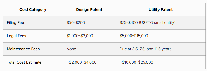 Design Patent vs Utility Patent: What’s the Difference & Which One Do You Need? - Lexology