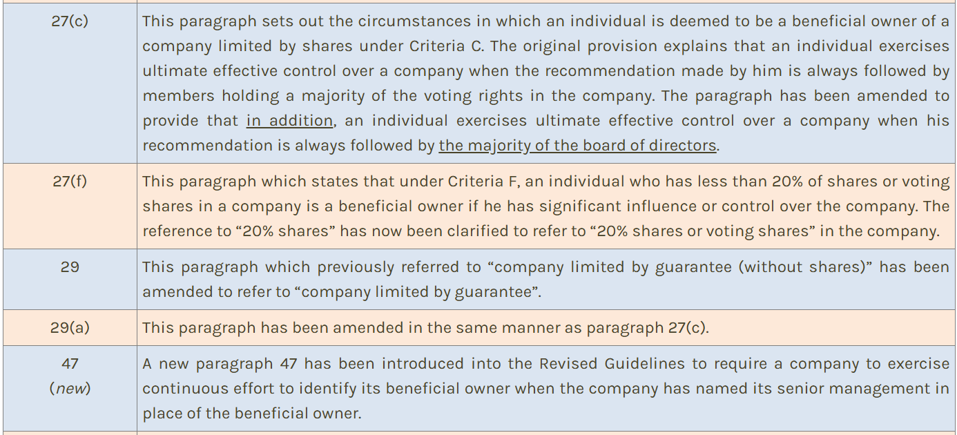 Registrar issues revised Guidelines on Beneficial Ownership of ...