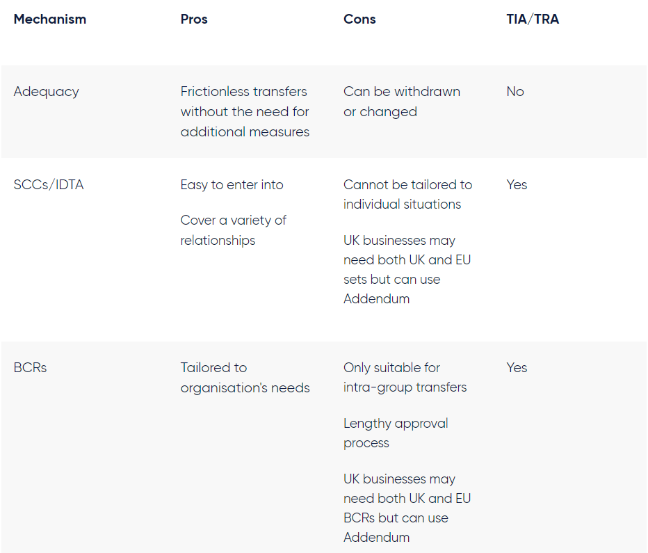 Data transfers - what you need to know - Lexology