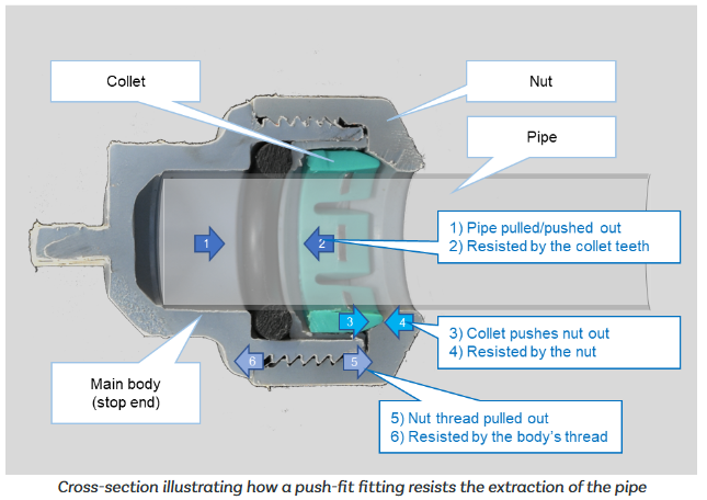 Push-fit fittings and statistical analysis - Lexology