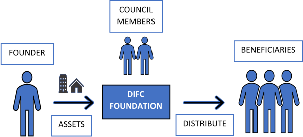 DIFC Foundations Law and Protection of Assets - Lexology