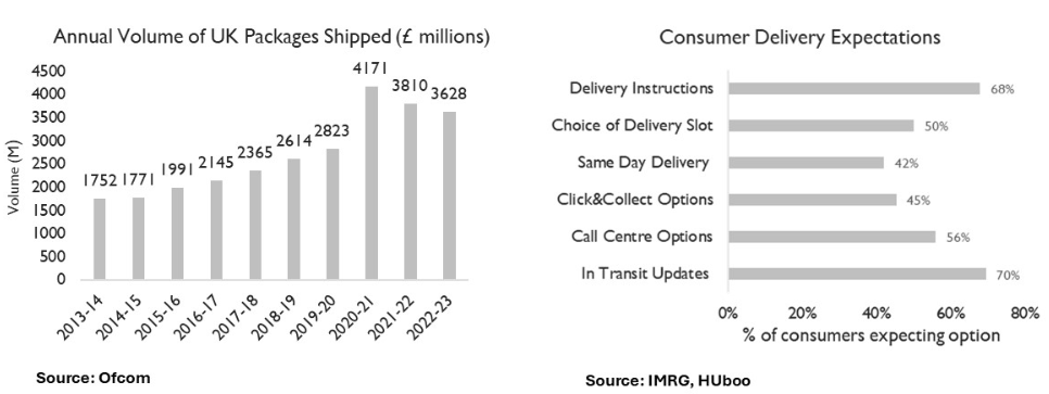 Parcel Delivery Spotlight UK August 2024: Distribution & Logistics ...