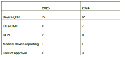 FDA medical device inspections in 2025: What we're seeing, what we ...