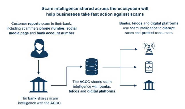 The new Scams Prevention Framework: key considerations for regulated entities - Lexology