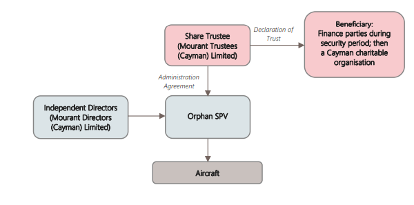 Aircraft financing - What you need to know about using a Cayman orphan ...