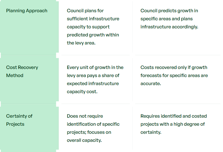 Development Contributions vs Development Levies: What’s changing and ...
