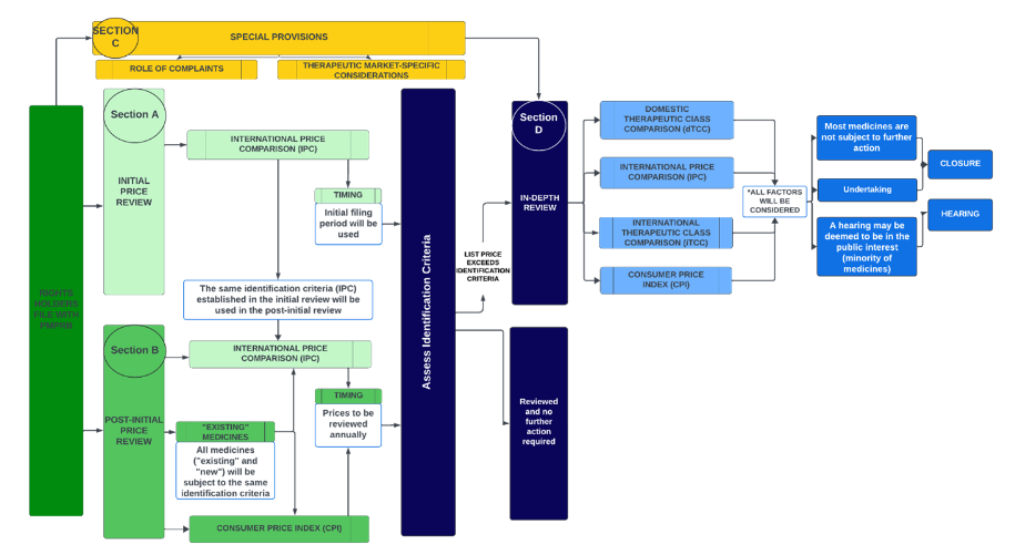 Discussion Guide for PMPRB Phase 2 Consultations on New Guidelines ...