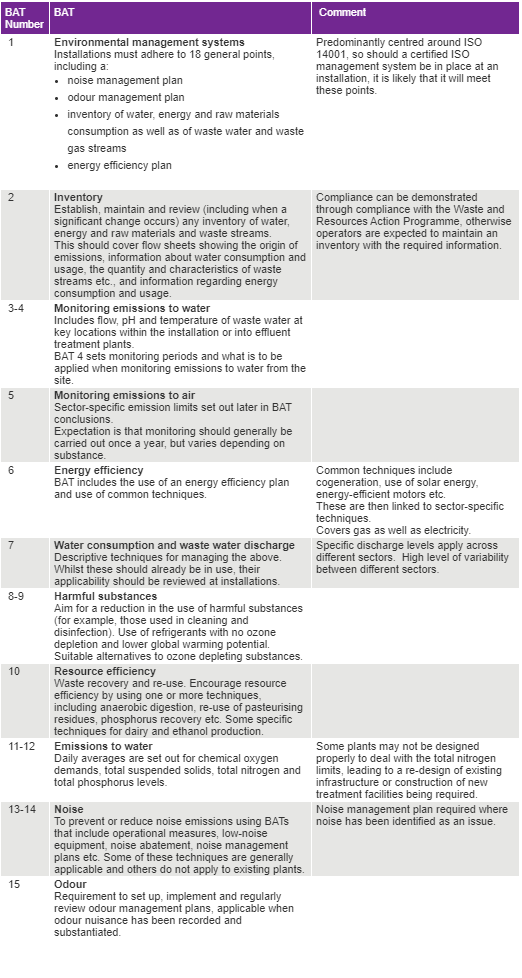 Updated BREF for food and drink industry - Lexology