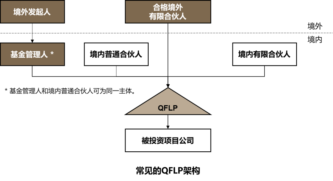 QFLP境外机构合伙人的中国税务处理——常见问题Q&A - Lexology