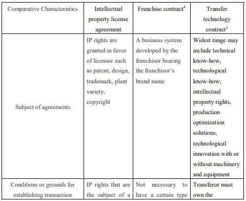 Technology Transfer Contract Under the New Law on Transfer Technology ...
