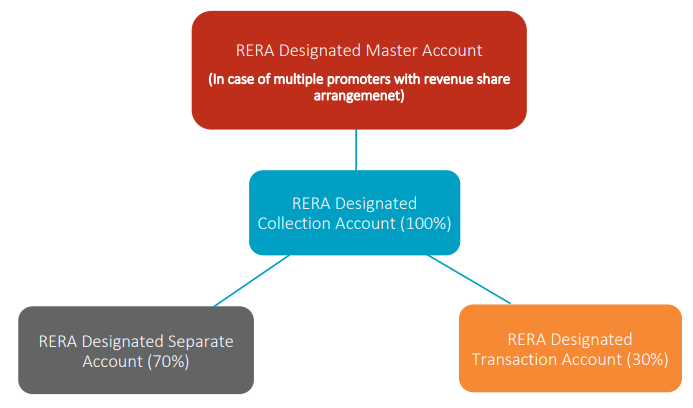 MahaRERA issues directions for maintaining separate bank accounts for ...