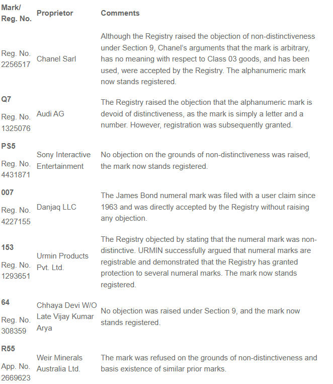 The number game - Alphanumeric and numeral trademarks - Lexology