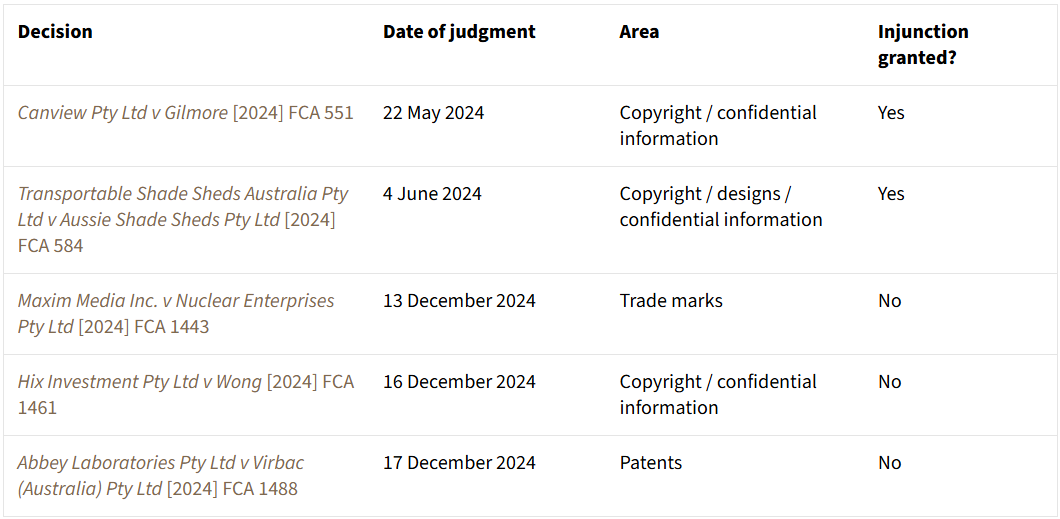 Stop! In the name of interlocutory injunctions: lessons from 2024 ...