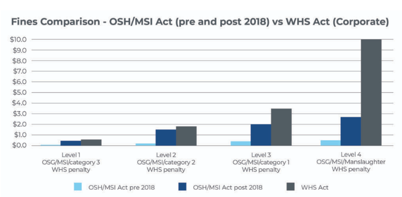 Workplace Safety: Penalties Surge Under WHS Act in Western Australia ...