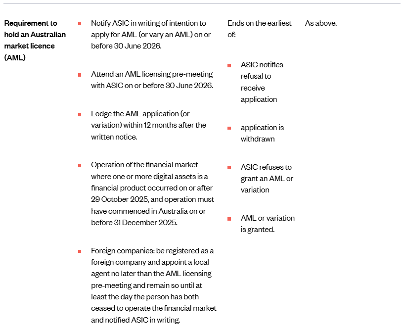 ASIC issues class no action letter for digital asset businesses - Lexology