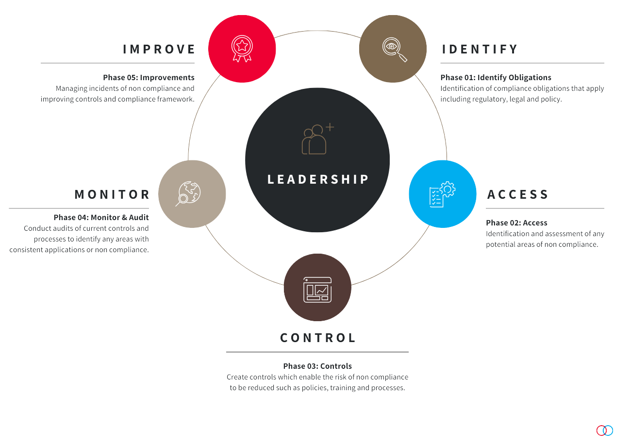 How to build a regulatory compliance register - Lexology