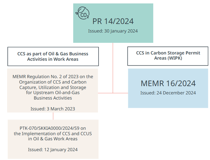 Indonesia CCS - New Regulation on Carbon Storage - Lexology