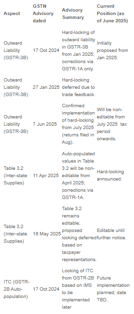 Hard-locking GSTR-3B: A new compliance milestone and its pitfalls ...