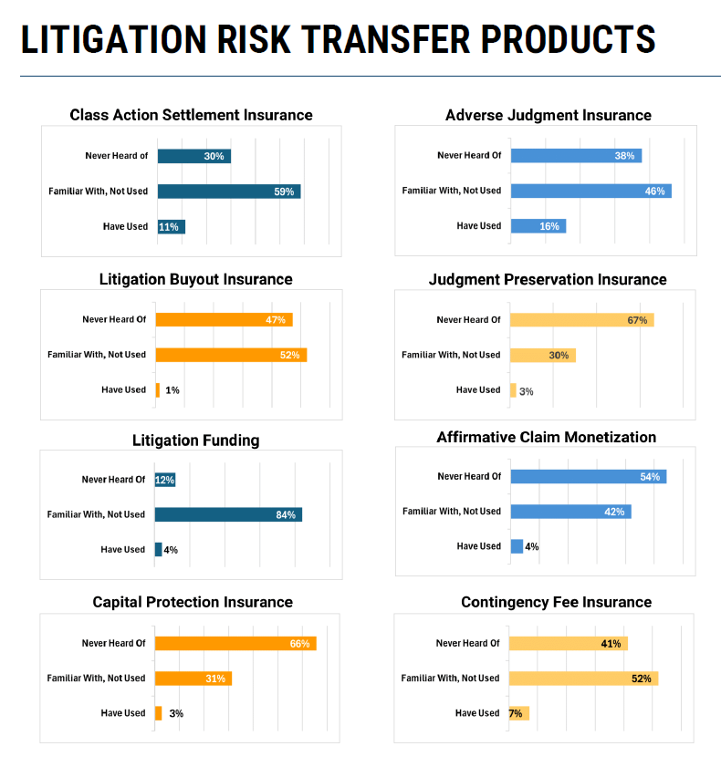 Understanding Your Options: Awareness of Litigation Risk Transfer Tools ...